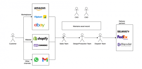 Top 5 tools every D2C brand needs to ensure growth - Madgeek